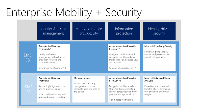 Microsoft Entra & Purview Licensing, and E5 Security vs EM+S Conundrum