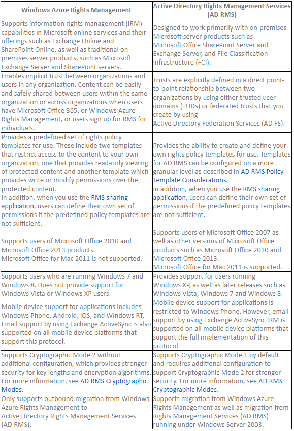 Azure Rights Management Service